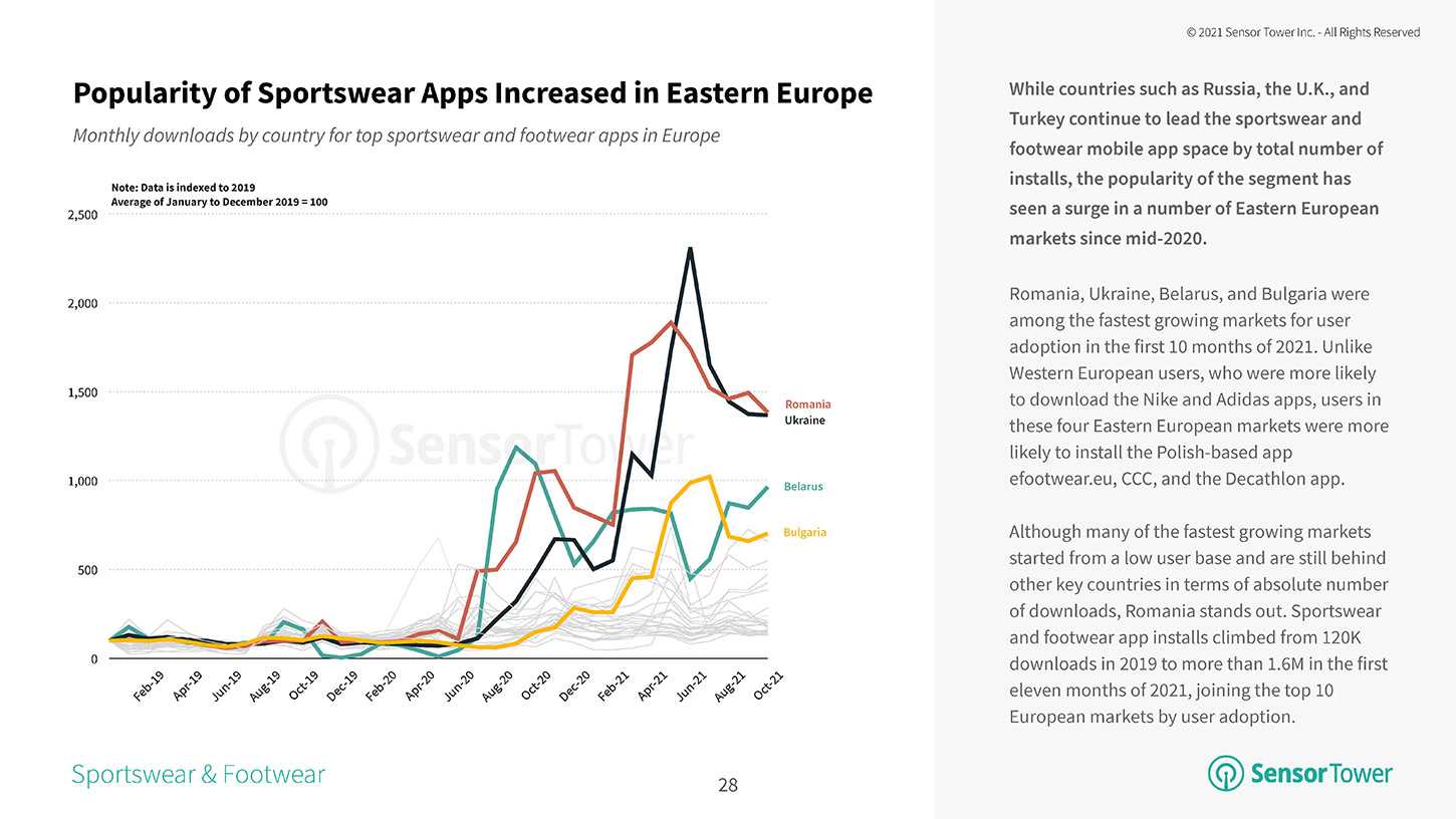 European Retail App Downloads Will Reach 187 Million in Q1 2022