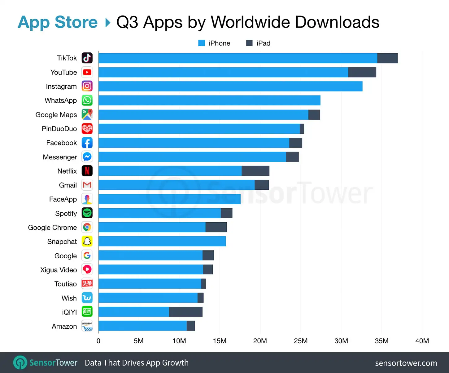 Top Apps Worldwide for Q3 2019 by Downloads