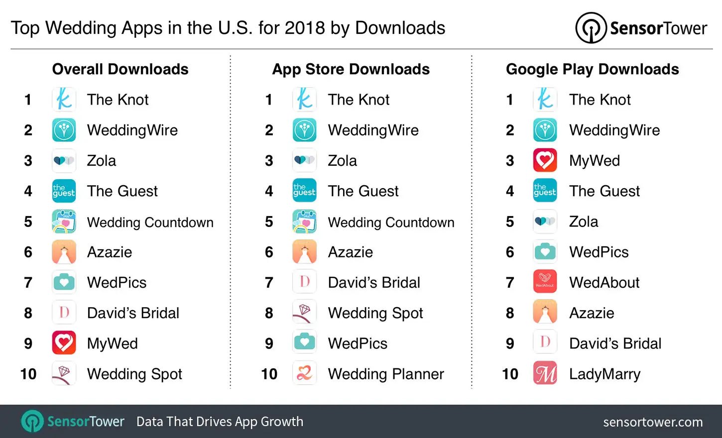 Top Wedding Apps in the U.S. for 2018 by Downloads