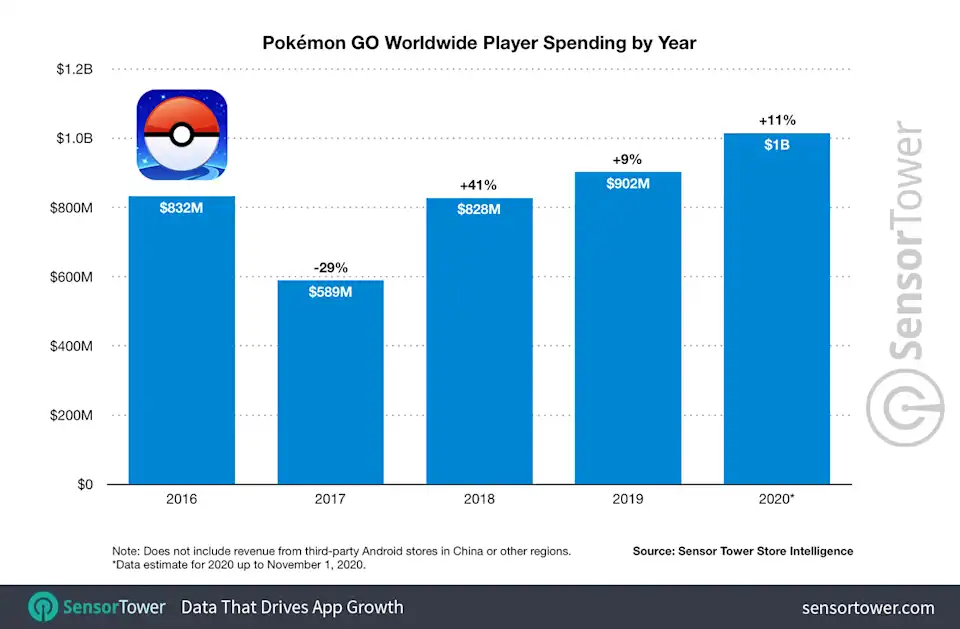 Pokémon GO Hits $1 Billion in 2020 as Lifetime Revenue Surpasses $4 Billion