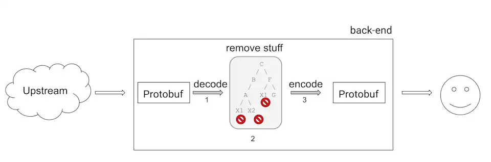 Speeding Up the Back End with Graph Theory