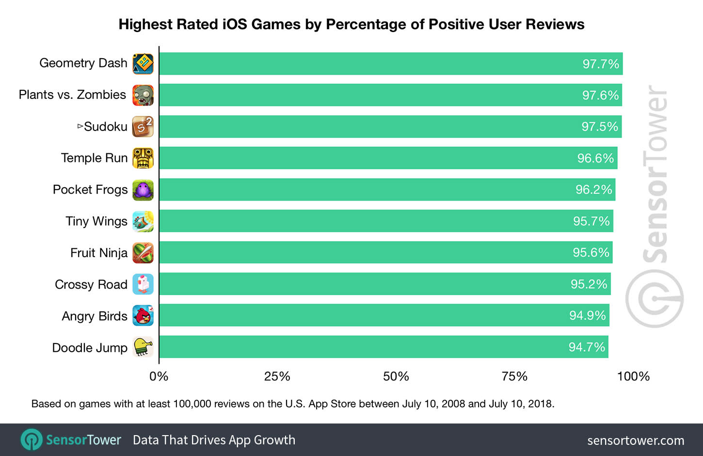 The Highest Rated iOS Apps and Games of All Time, According to App ...