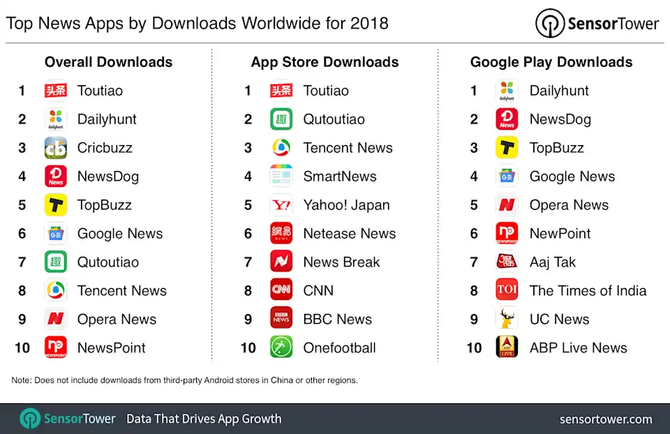 Top News Apps for 2018 by Downloads