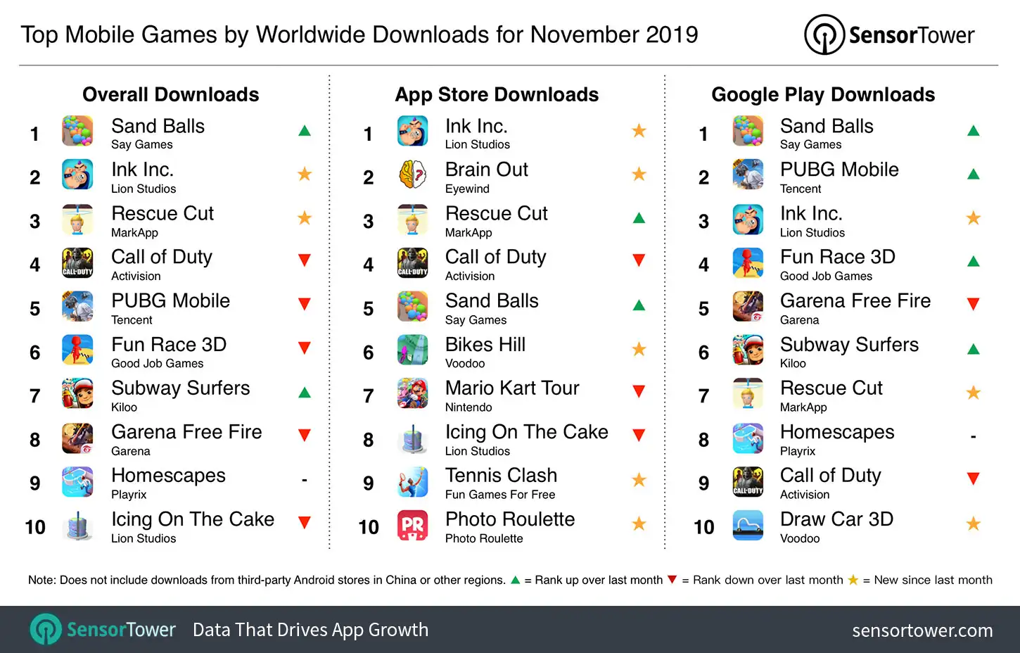 Top Mobile Games Worldwide for November 2019 by Downloads