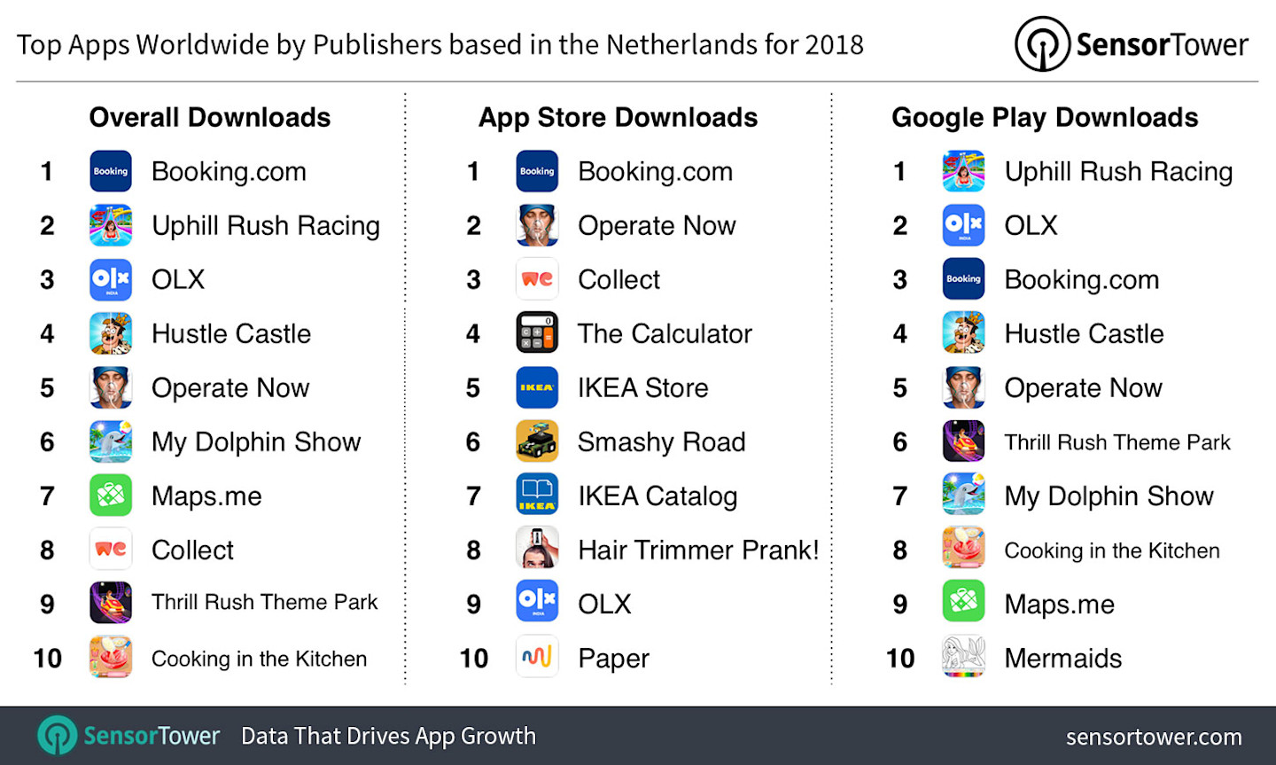 Top Apps Worldwide by Publishers Based in The Netherlands for 2018