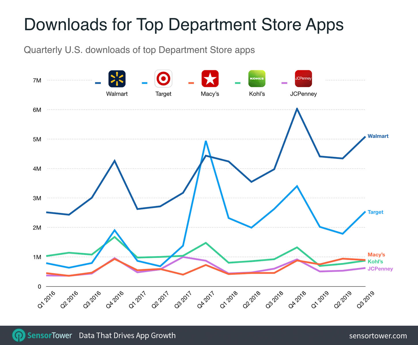 Walmart Dominates U.S. Department Store App Space in 2019