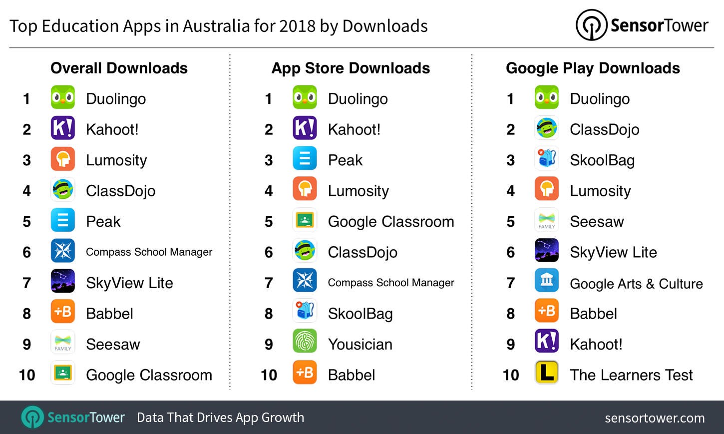 Top Education Apps in Australia for 2018 by Downloads