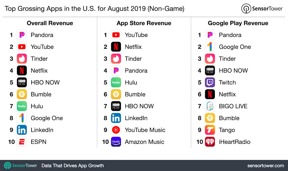 Top Grossing Apps in the U.S. for August 2019