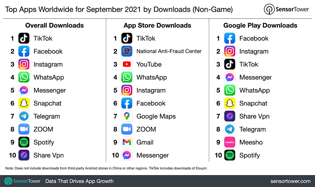Top Apps Worldwide for September 2021 by Downloads