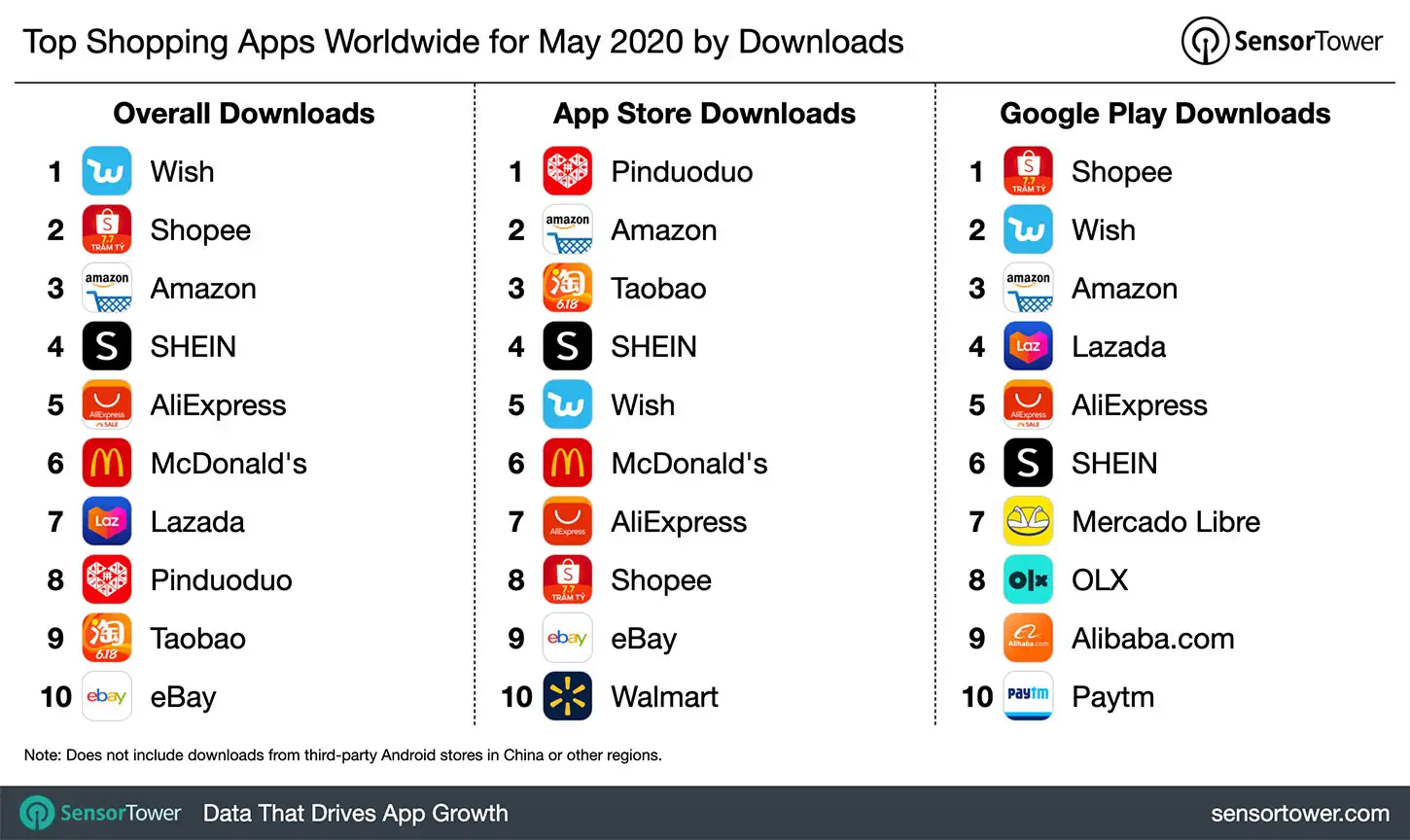 Top Shopping Category Apps Worldwide for May 2020 by Downloads