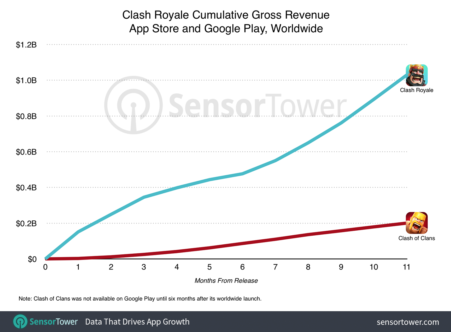 Supercell's Clash Royale Surpasses $1 Billion Gross Revenue in Its ...