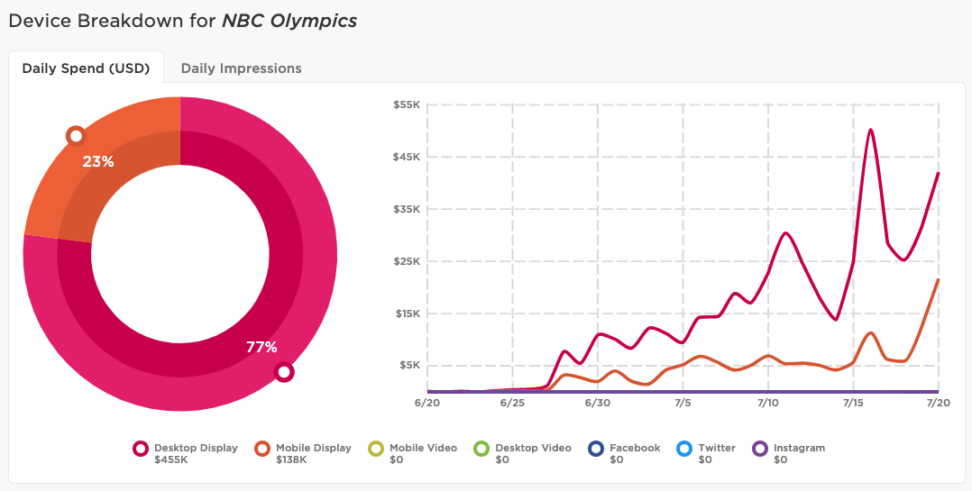 Tokyo Olympics: Top Advertisers Across Digital Channels