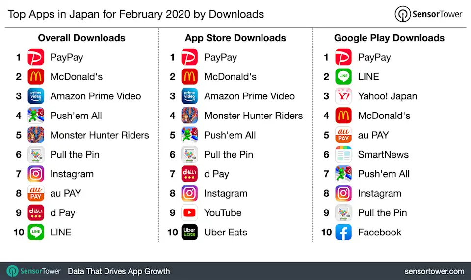 Top Apps in Japan for February 2020 by Downloads