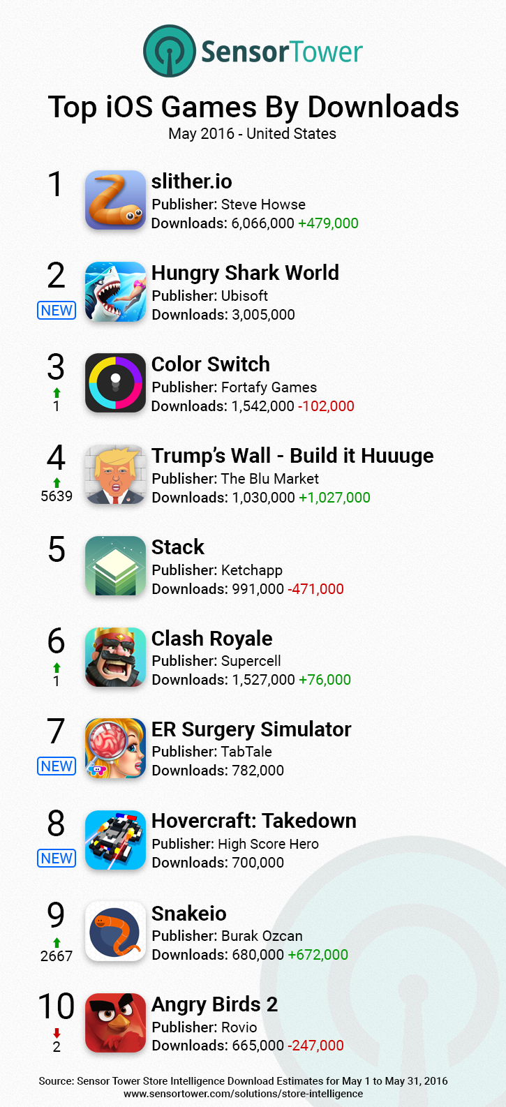 Sensor Tower’s Mobile Gaming Leaders for May 2016