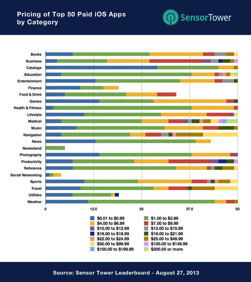 A Detailed Look At Top Performing iOS App Pricing By Category
