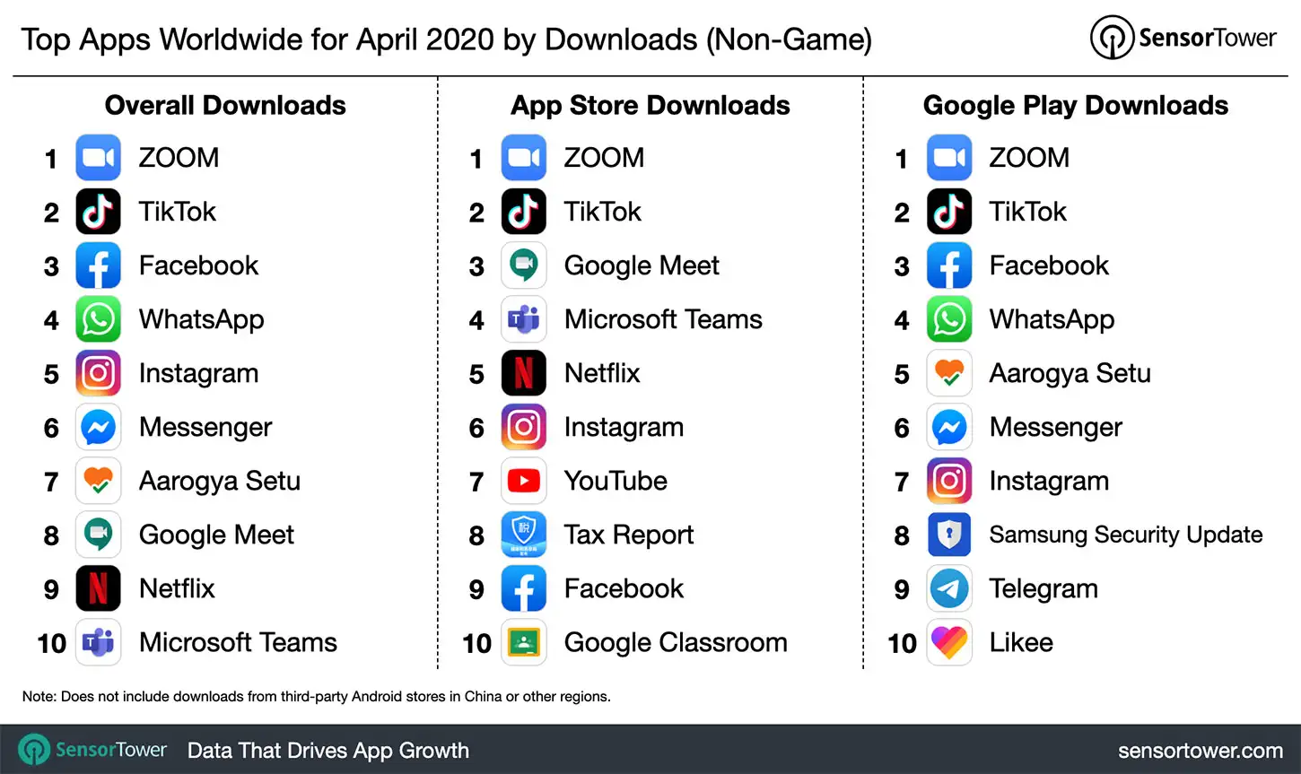 Top Apps Worldwide for April 2020 by Downloads