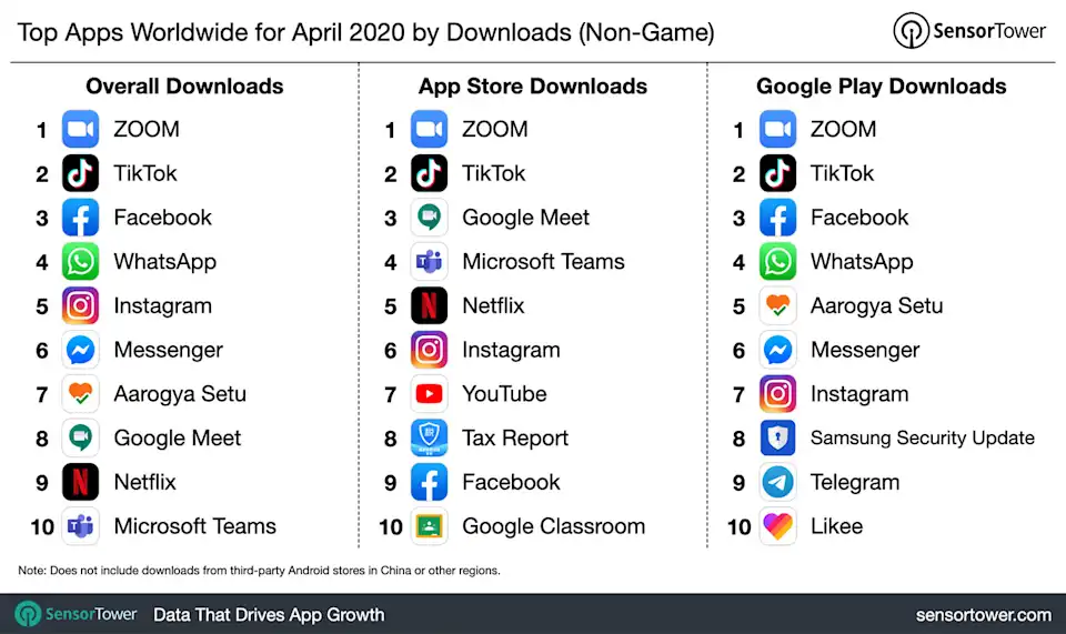 Top Apps Worldwide for April 2020 by Downloads