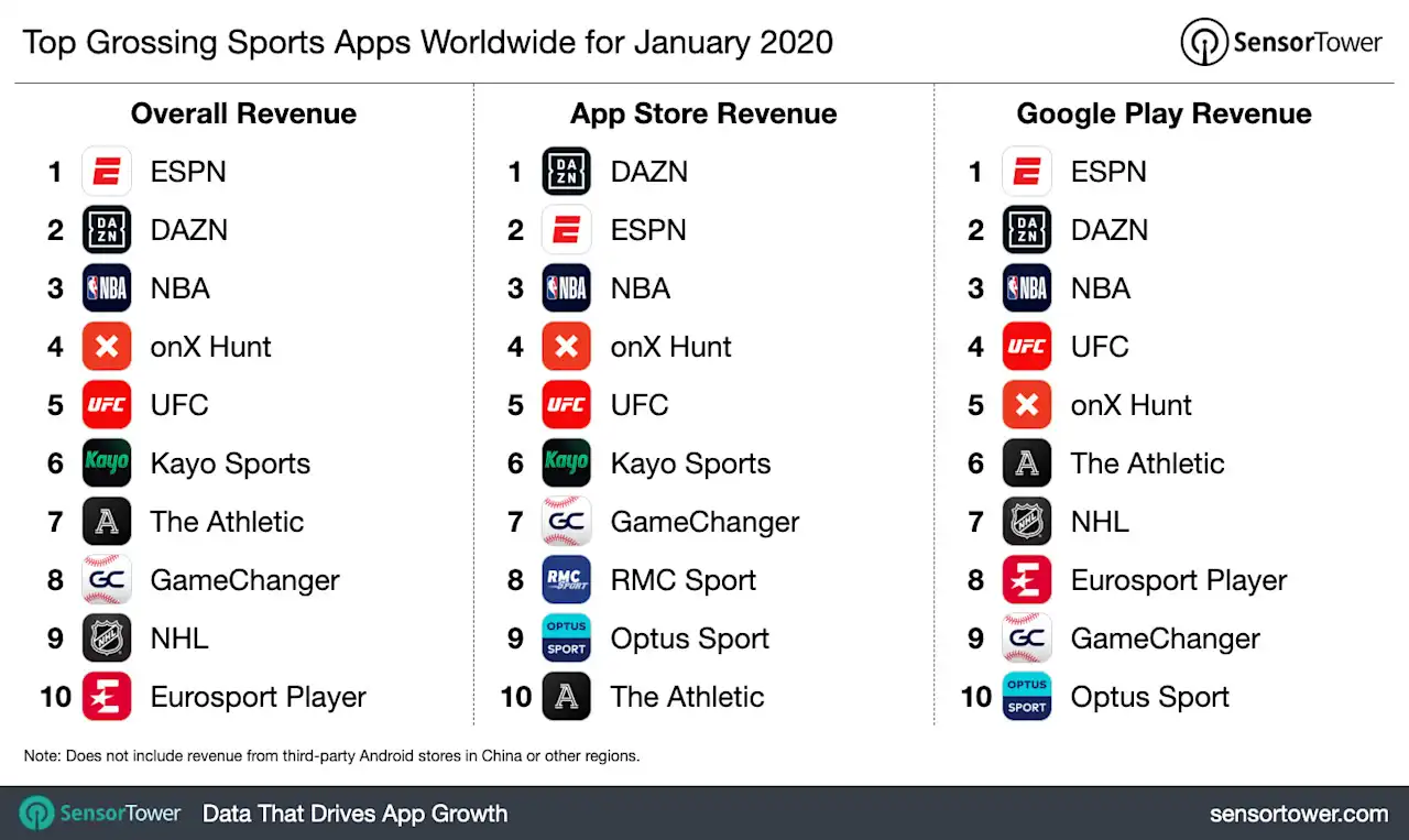 Top Grossing Sports Apps Worldwide for January 2020