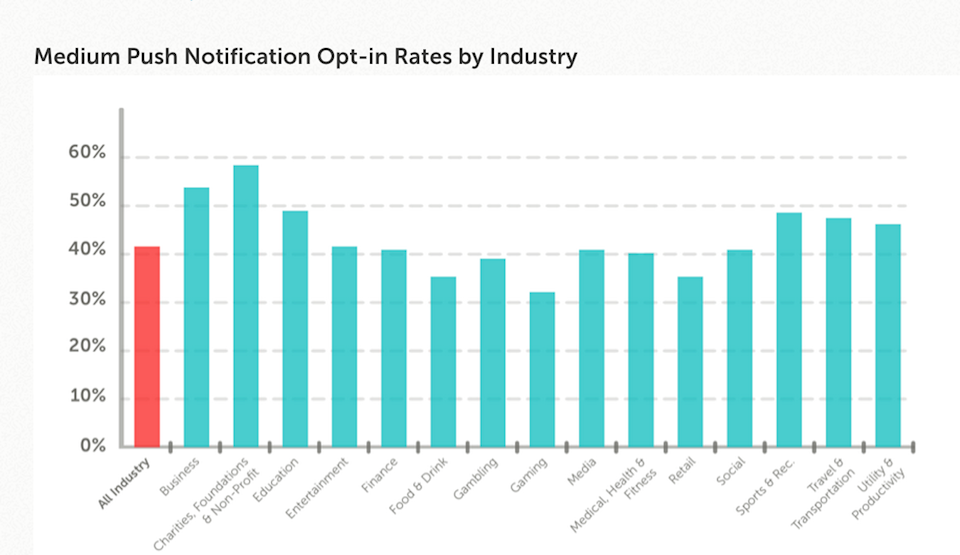 How to Write Compelling Push Notifications to Increase App Engagement ...