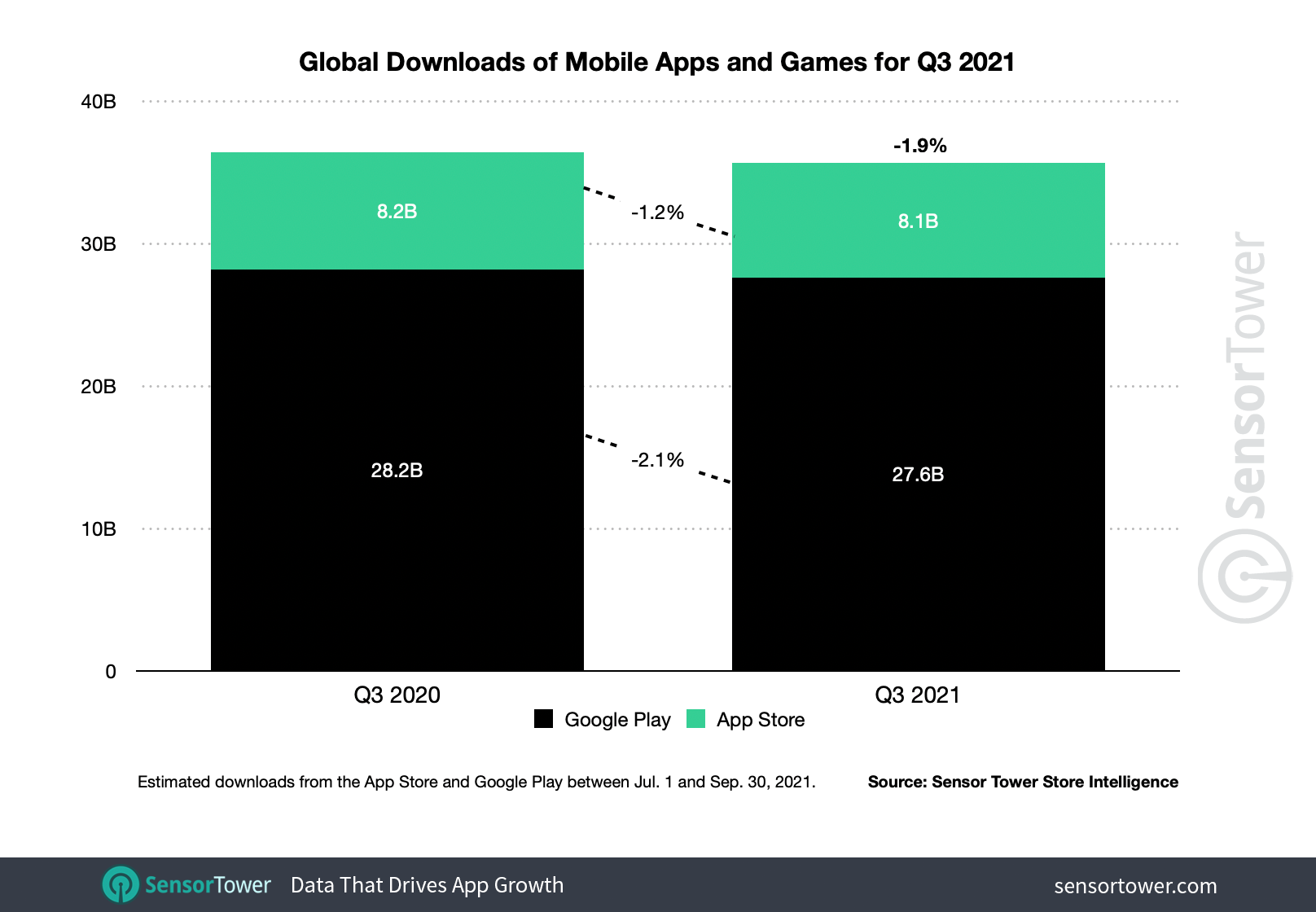 Global App Revenue Climbed 15% Year-Over-Year in Q3 2021 to Nearly $34 ...