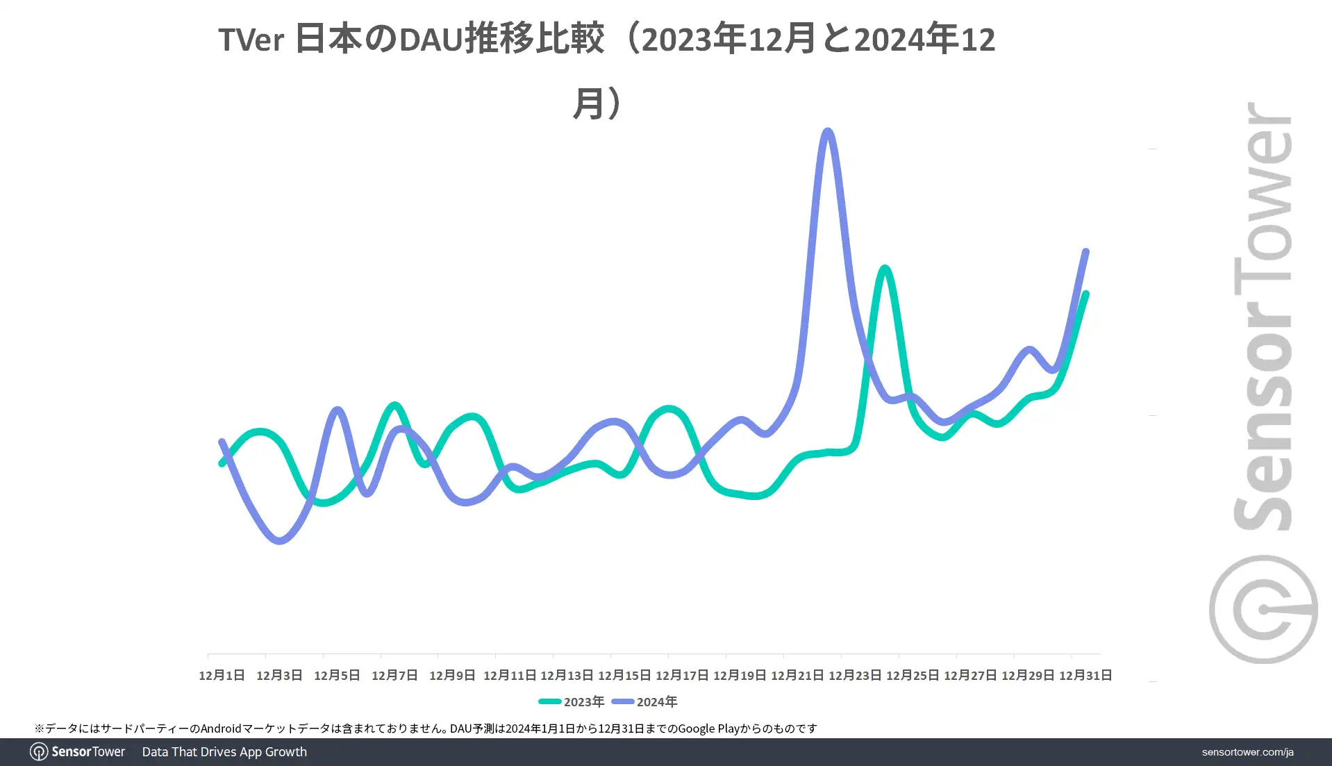 2024年日本のモバイルアプリダウンロード数5位のTver、M-1GPが牽引して12月にパリ五輪超えの過去最高のDAUを記録