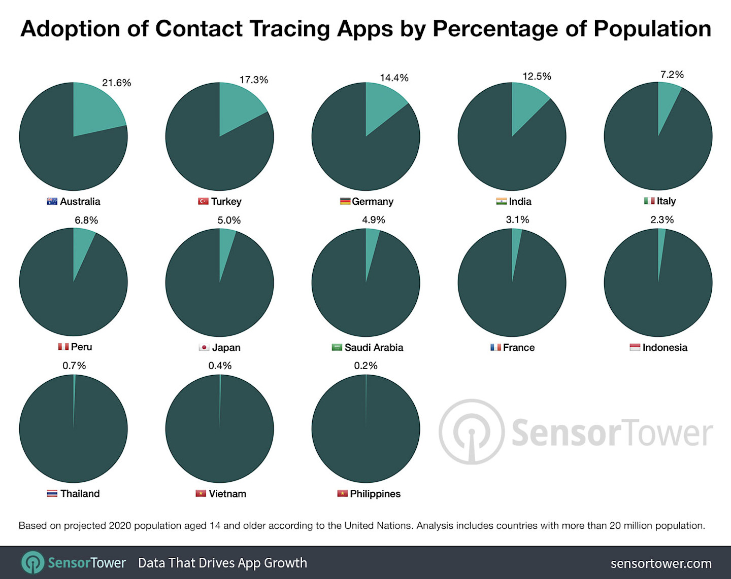 COVID-19 Contact Tracing Apps Reach 9% Adoption In Most Populous Countries