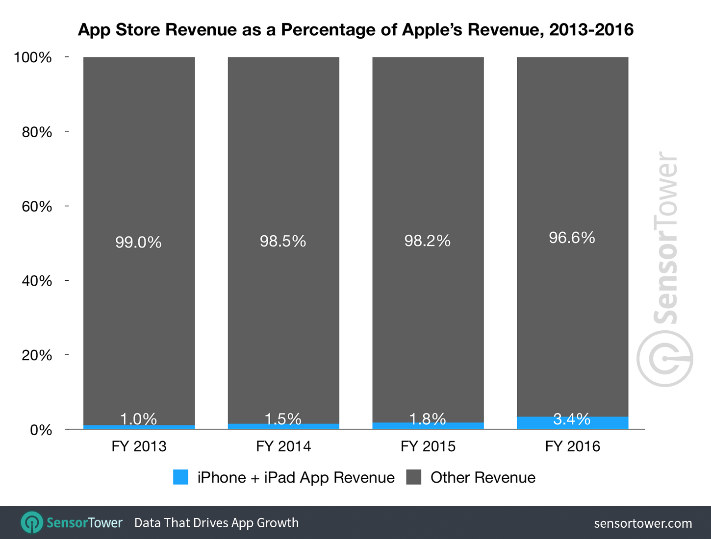 iPhone Turns 10: Apple Has Made More from the App Store in Six Months ...