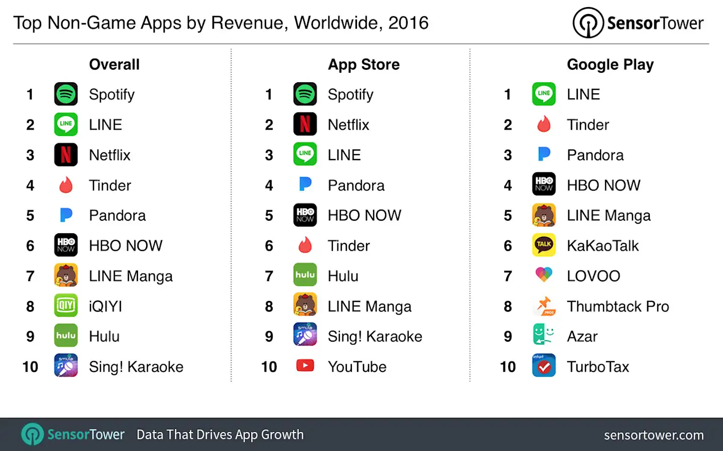 Top Apps of 2016: Spotify, Line, and Netflix Led the Year's Biggest Earners