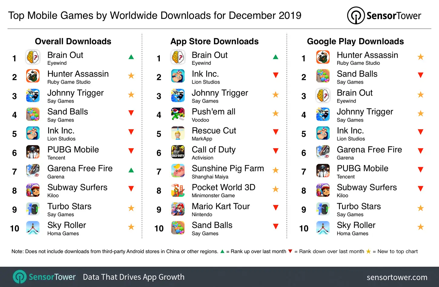 Top Mobile Games Worldwide for December 2019 by Downloads