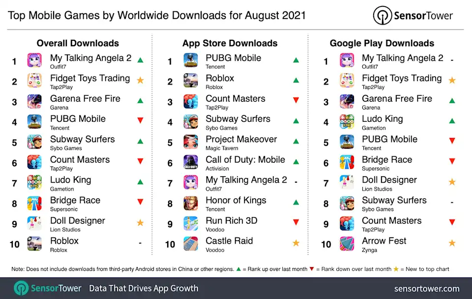 Top Mobile Games Worldwide for August 2021 by Downloads