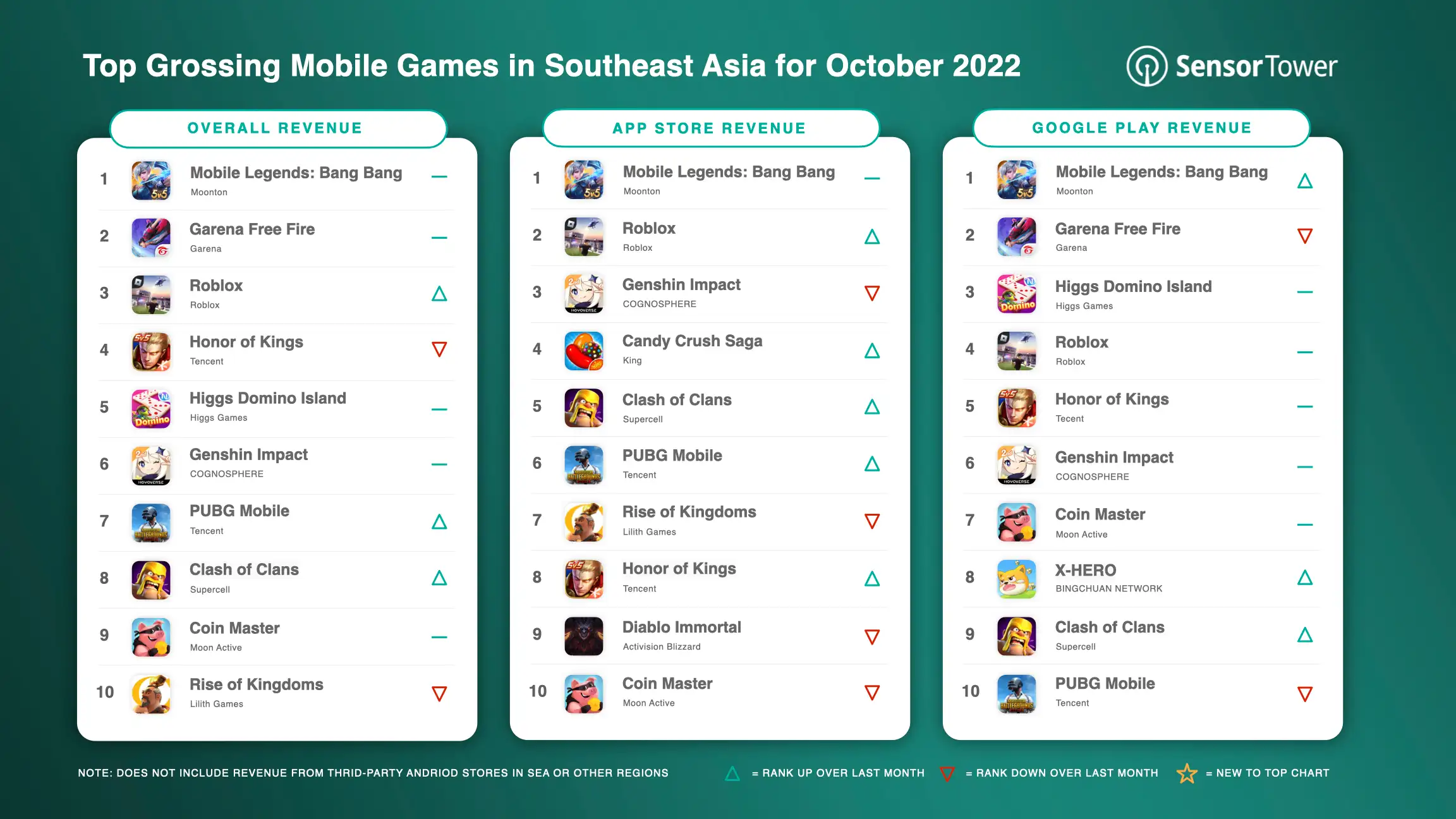 Top Grossing Mobile Games in Southeast Asia for October 2022