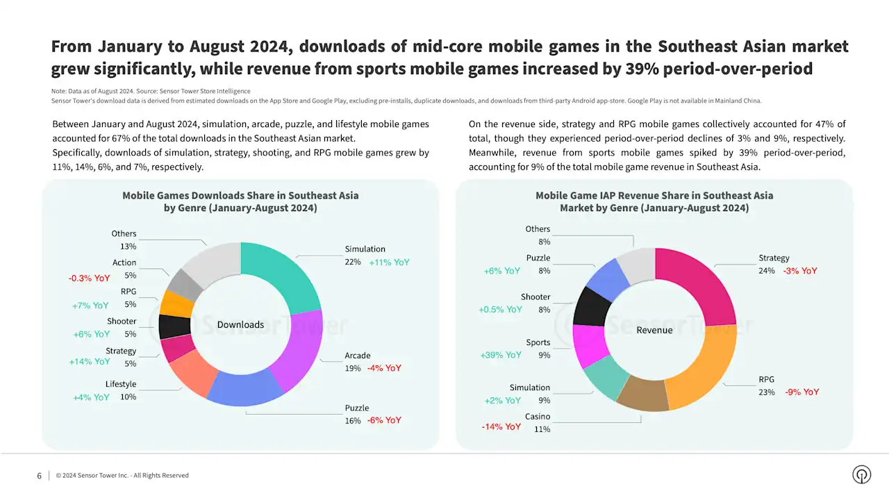 Southeast Asian Mobile Game Market Insights 2024