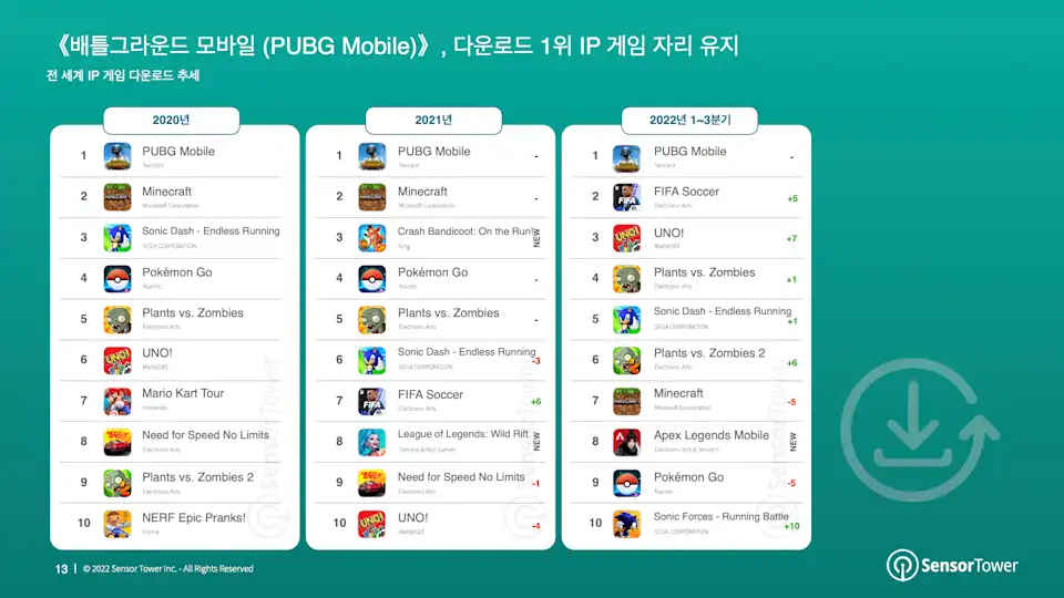 [리포트 공유] 《2022년 전 세계 IP 게임 시장 인사이트》