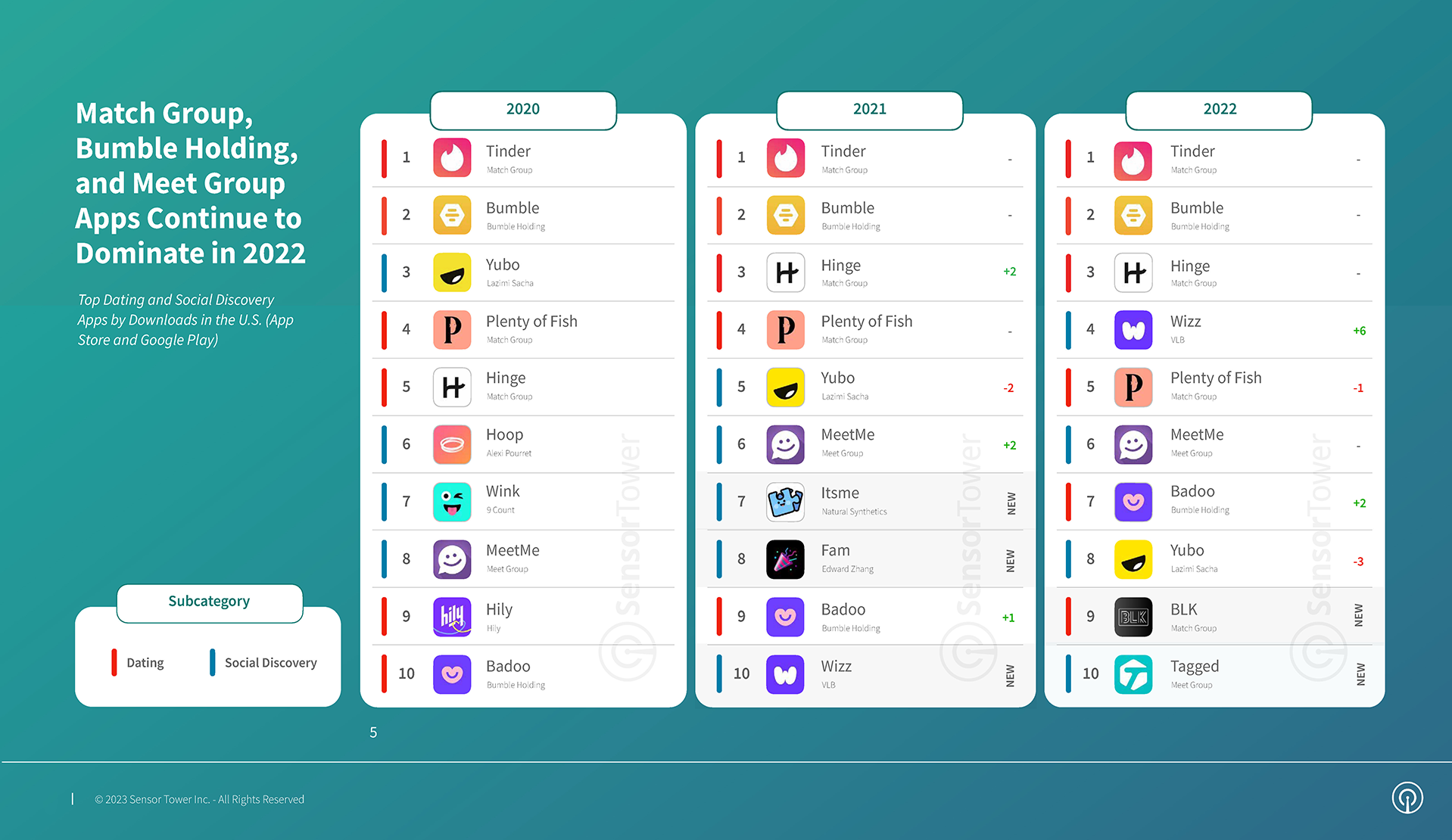 State of Dating and Social Discovery Apps Report - Sensor Tower