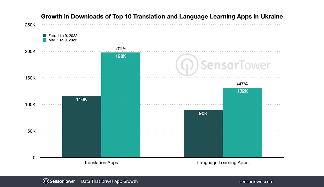 Translation Apps Grow Installs 71% in Ukraine, But Language Learning Is ...