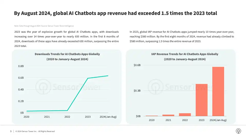 2024 AI Apps Market Insights