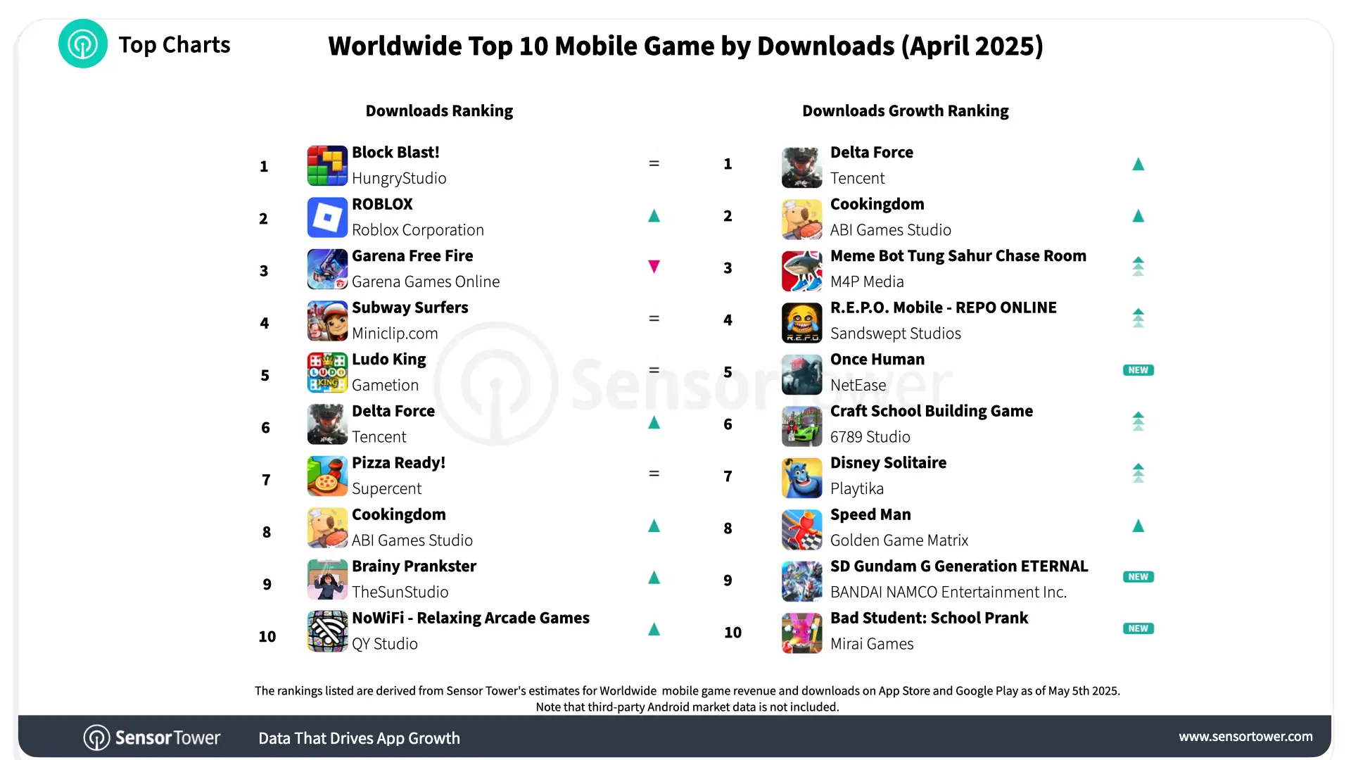Sensor Tower Top 10 Worldwide Mobile Games - April 2025