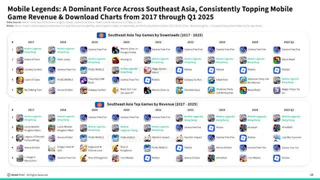 Sensor Tower Southeast Asia Mobile Game Market Insights 2025