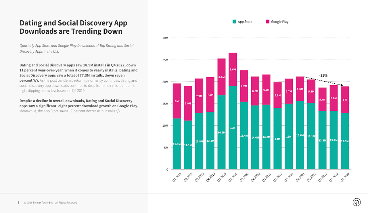 State of Dating and Social Discovery Apps Report - Sensor Tower