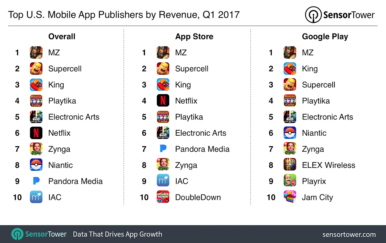 Top App Publishers of Q1 2017: 10 Largest Accounted for 67% of All Revenue