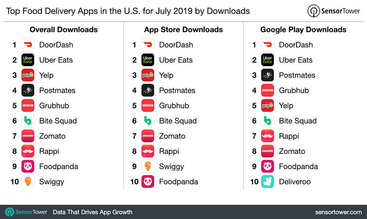 Top Food Delivery Apps in the U.S. for July 2019 by Downloads