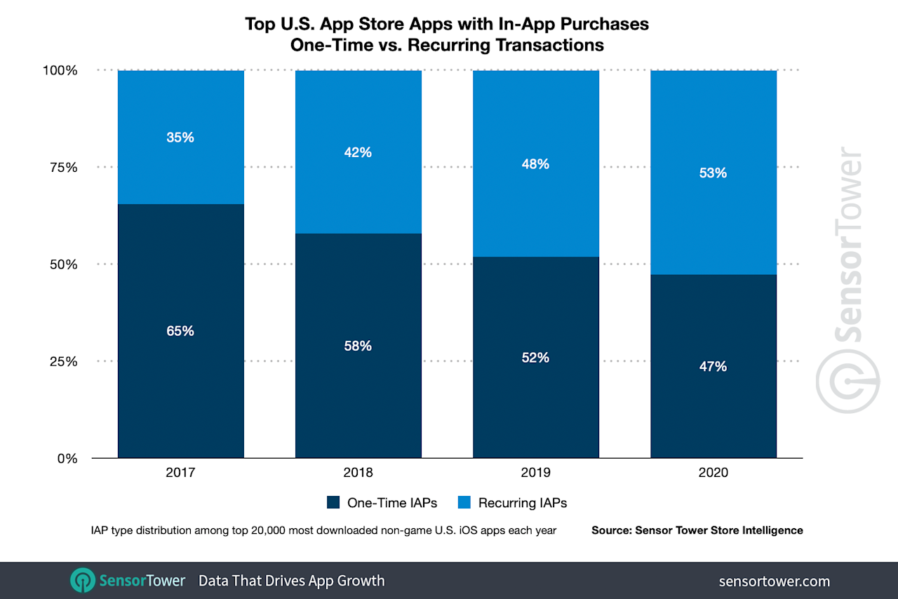The Median Price of In-App Purchases Has Grown 50% Since 2017 on iOS