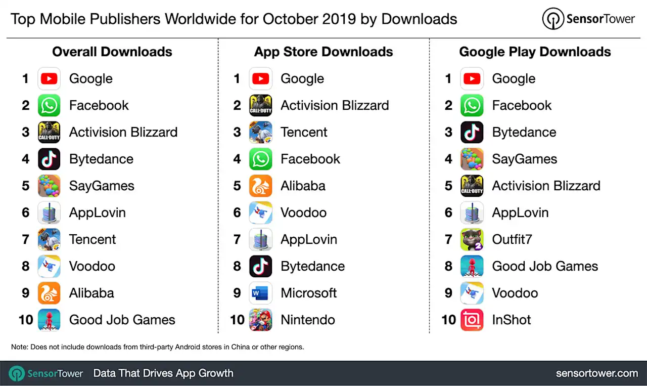 Top Mobile Publishers Worldwide for October 2019 by Downloads