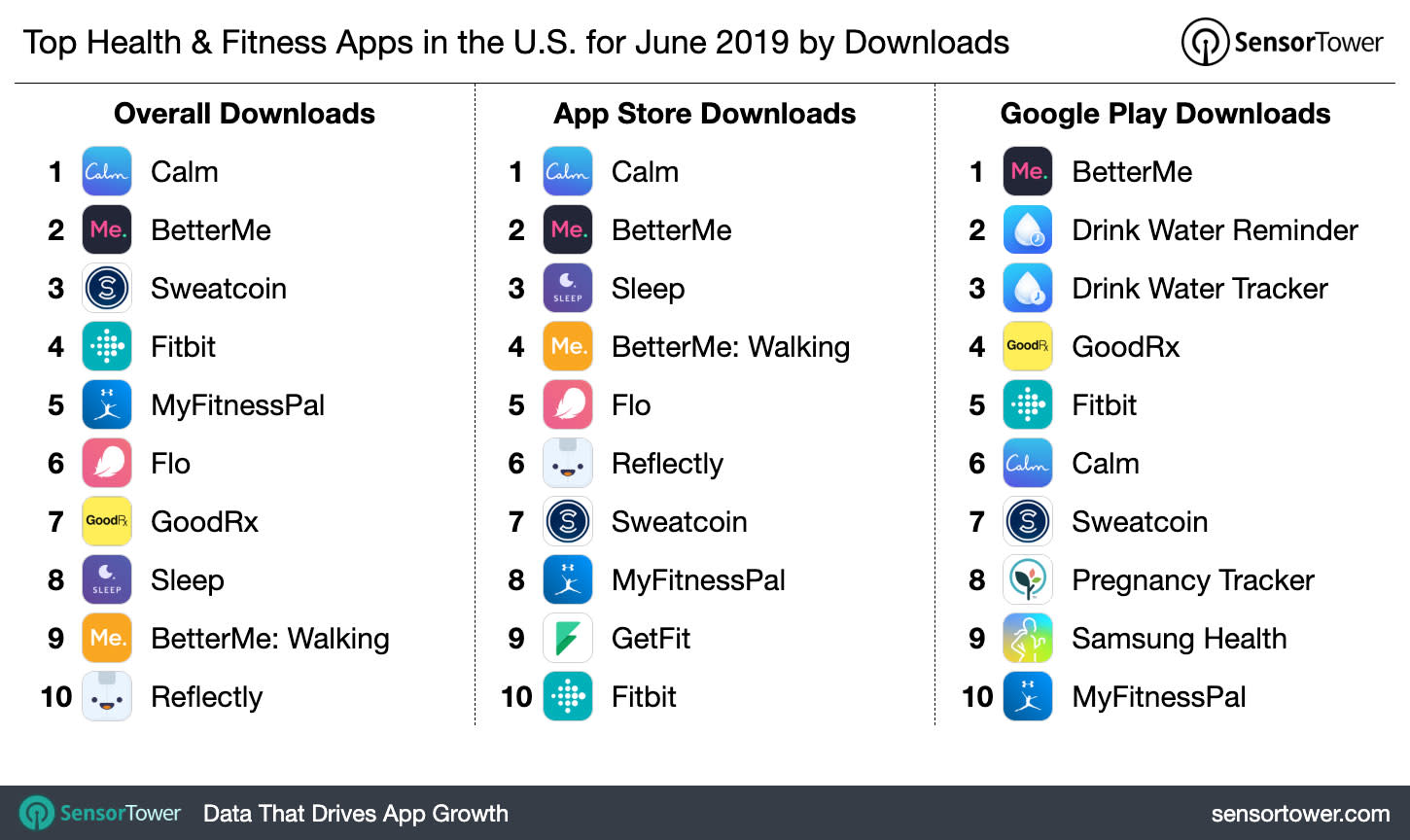 Top Health & Fitness Apps in the U.S. for June 2019 by Downloads