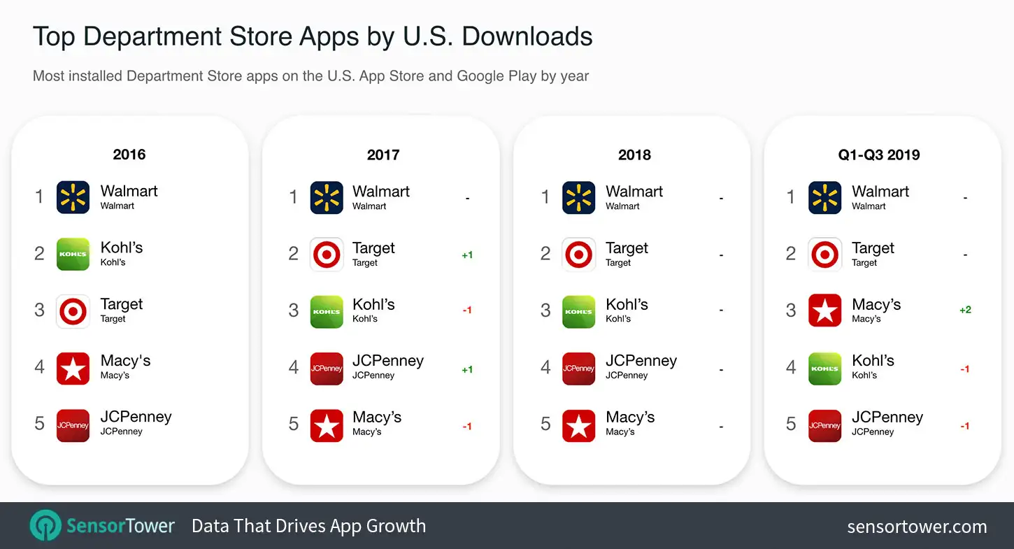 Walmart Dominates U.S. Department Store App Space in 2019