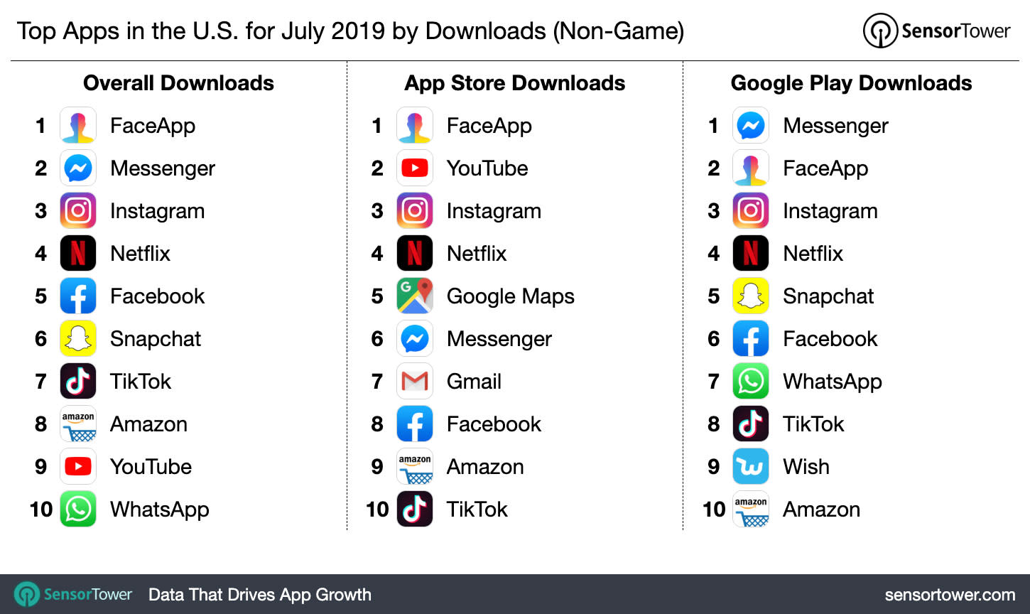 Top Apps in the U.S. for July 2019 by Downloads