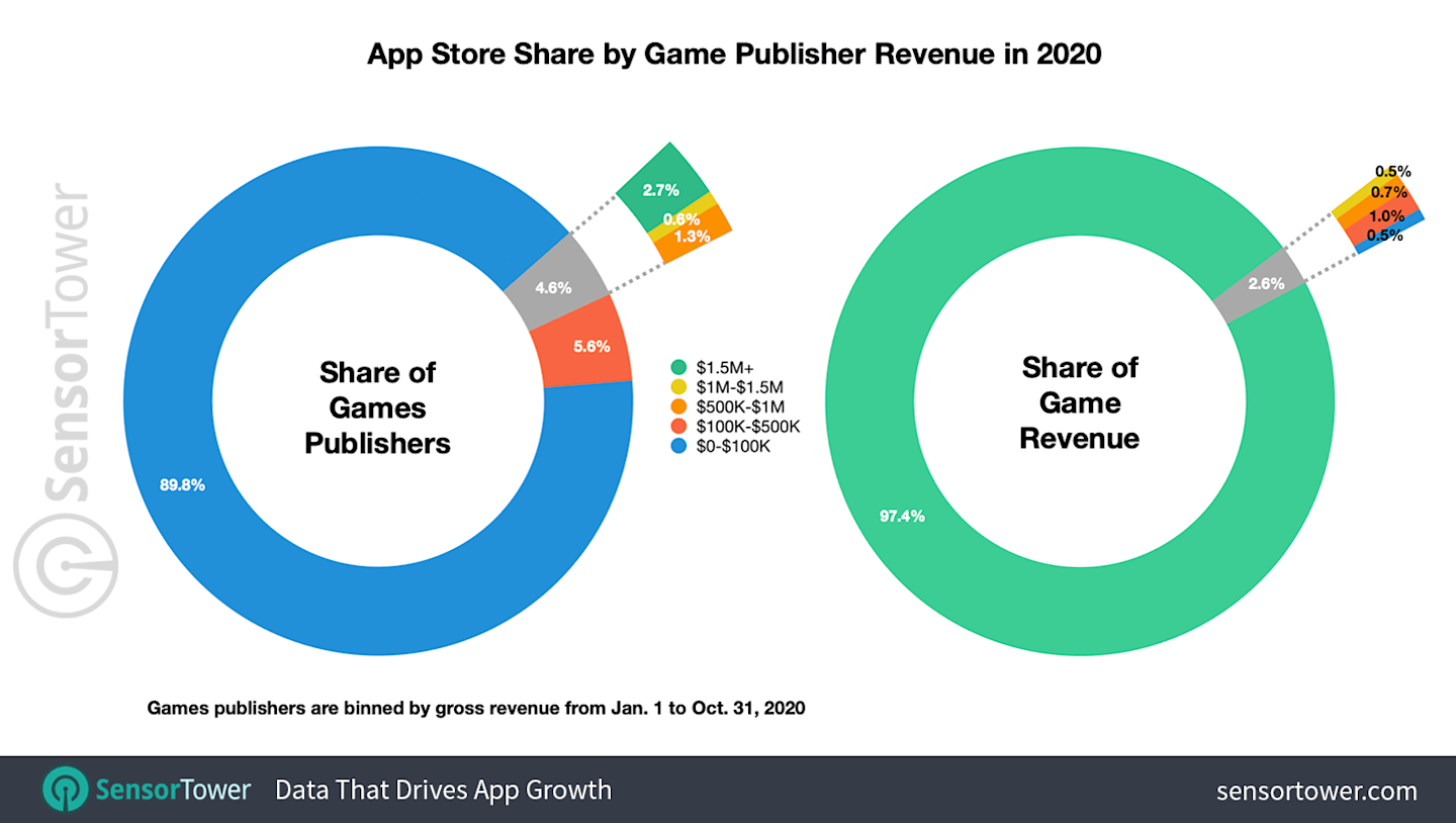 Publishers Earning Under $1 Million Generate Just 2% of App Store Games ...