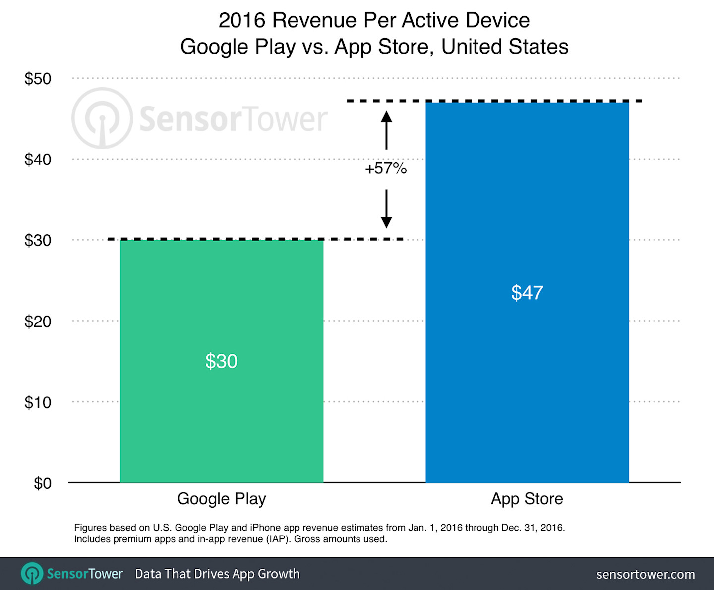 U.S. Android Users Spent an Average of $30 on Google Play Apps in 2016