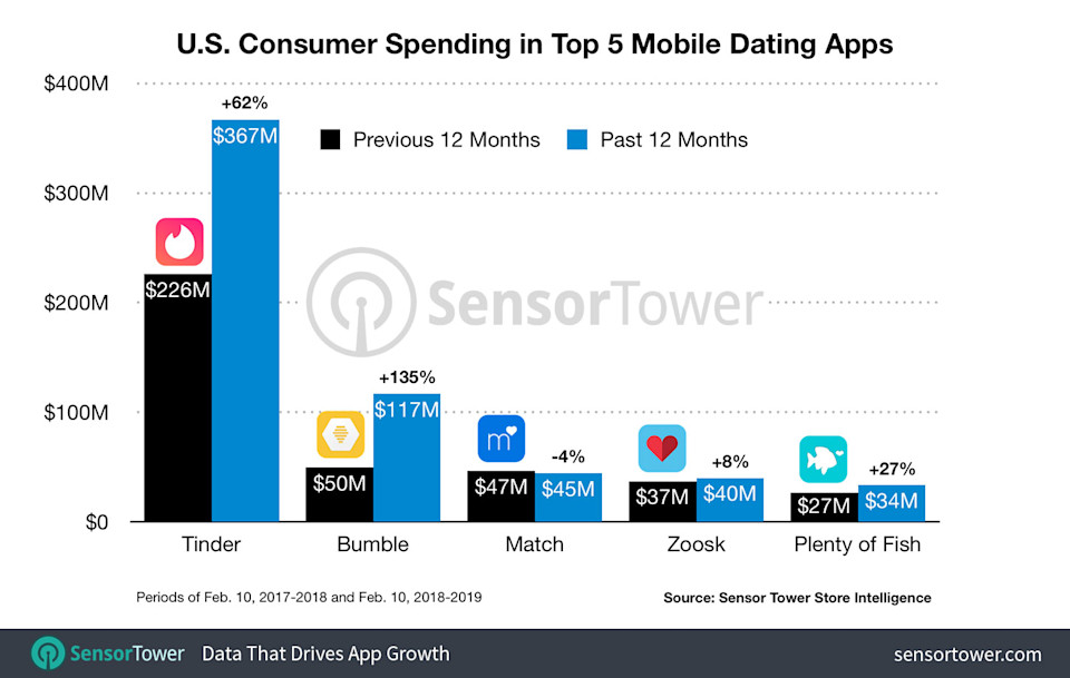 U.S. Consumer Spending in the Top 10 Mobile Dating Apps Grew 53% in the ...