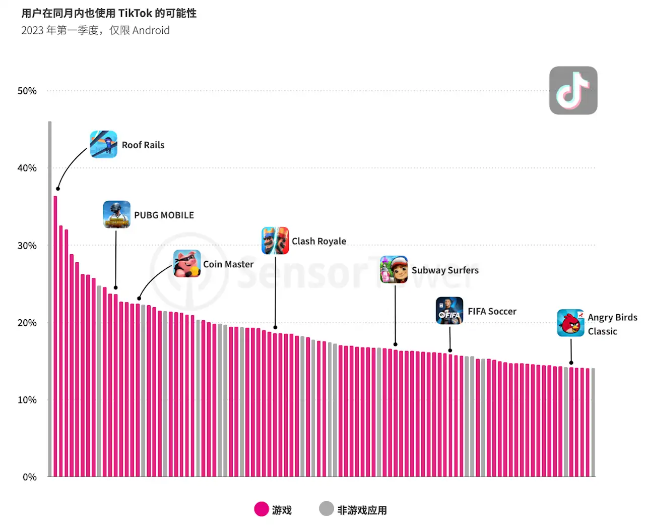 变现策略升级：TikTok与游戏的战略互动